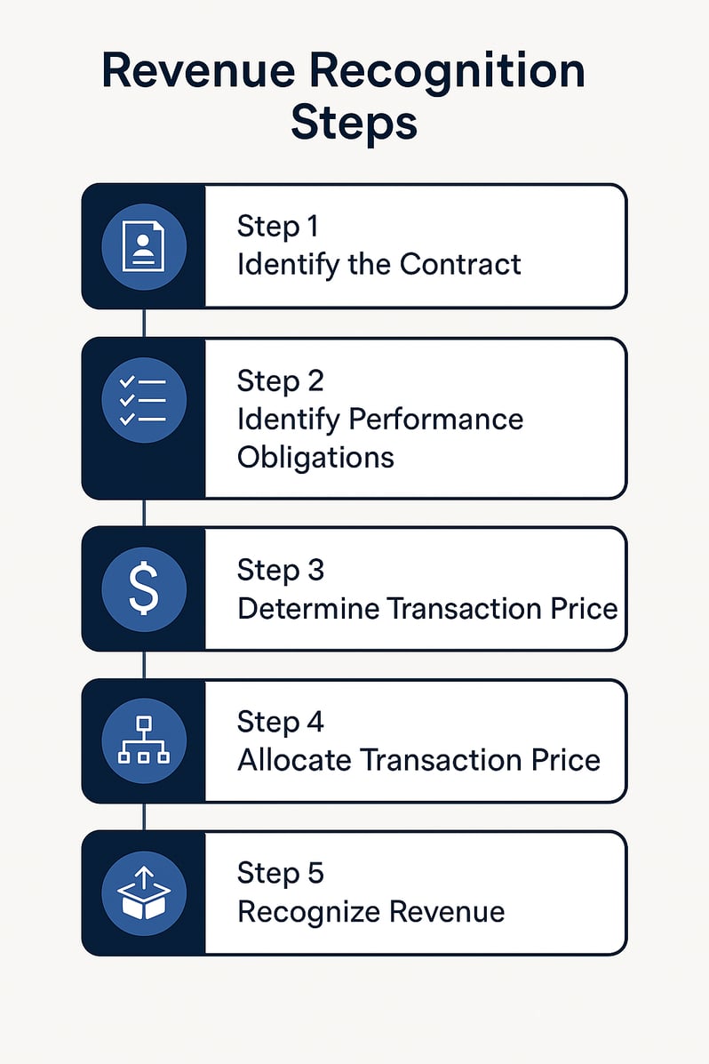 Revenue Recognition Guide: 5 Essential Steps