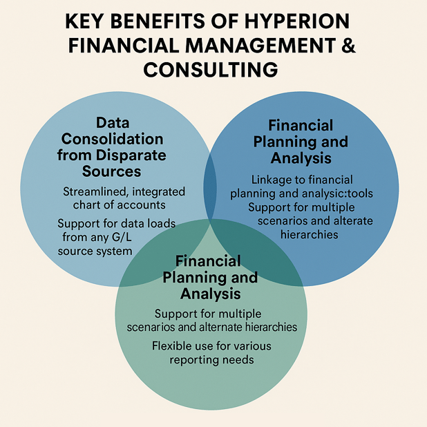 HFM Benefits: Hyperion Financial Management - 8020 Consulting