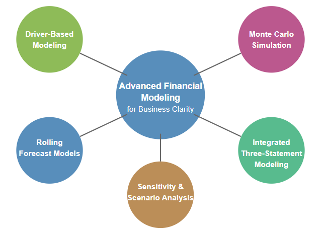 5 Advanced Financial Modeling Techniques for Business Clarity