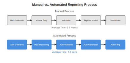 Automated Regulatory Reporting Explained: Benefits and Best Practices