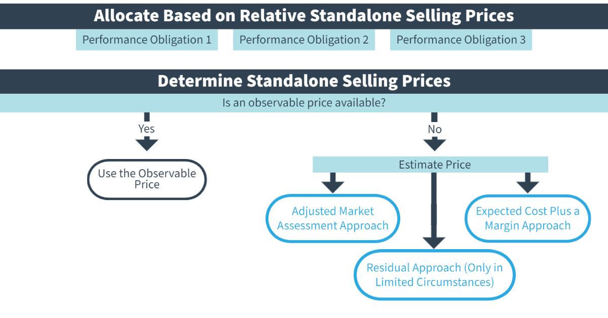 Standalone Selling Price: SaaS Contracts - 8020 Consulting