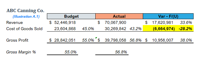 Manufacturing COGS Variance: Volume, Mix, Rate | 8020 Consulting