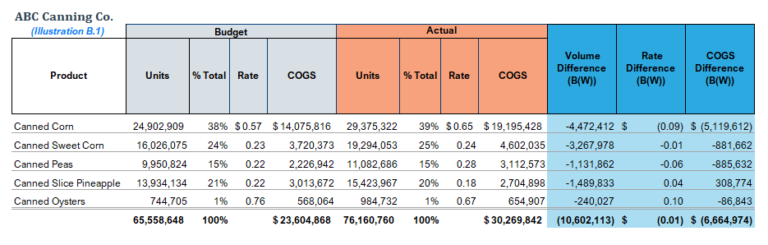 Manufacturing COGS Variance: Volume, Mix, Rate | 8020 Consulting