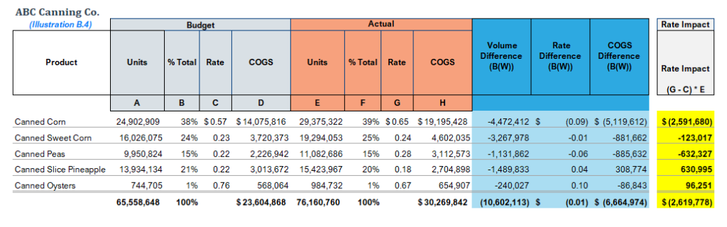 Manufacturing COGS Variance: Volume, Mix, Rate | 8020 Consulting