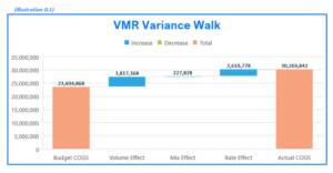 Manufacturing COGS Variance: Volume, Mix, Rate | 8020 Consulting